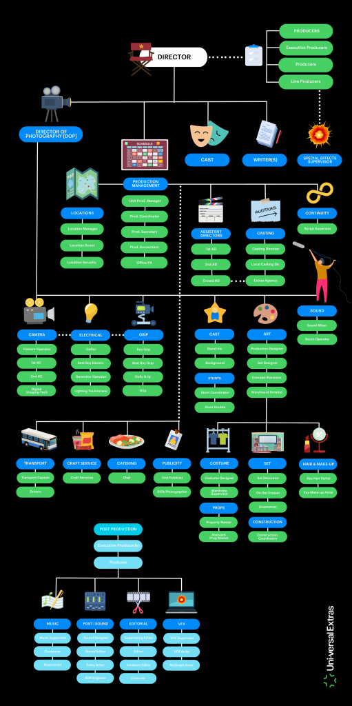 The Structure of a Film Crew [Graphic] :: Uni-versal Extras